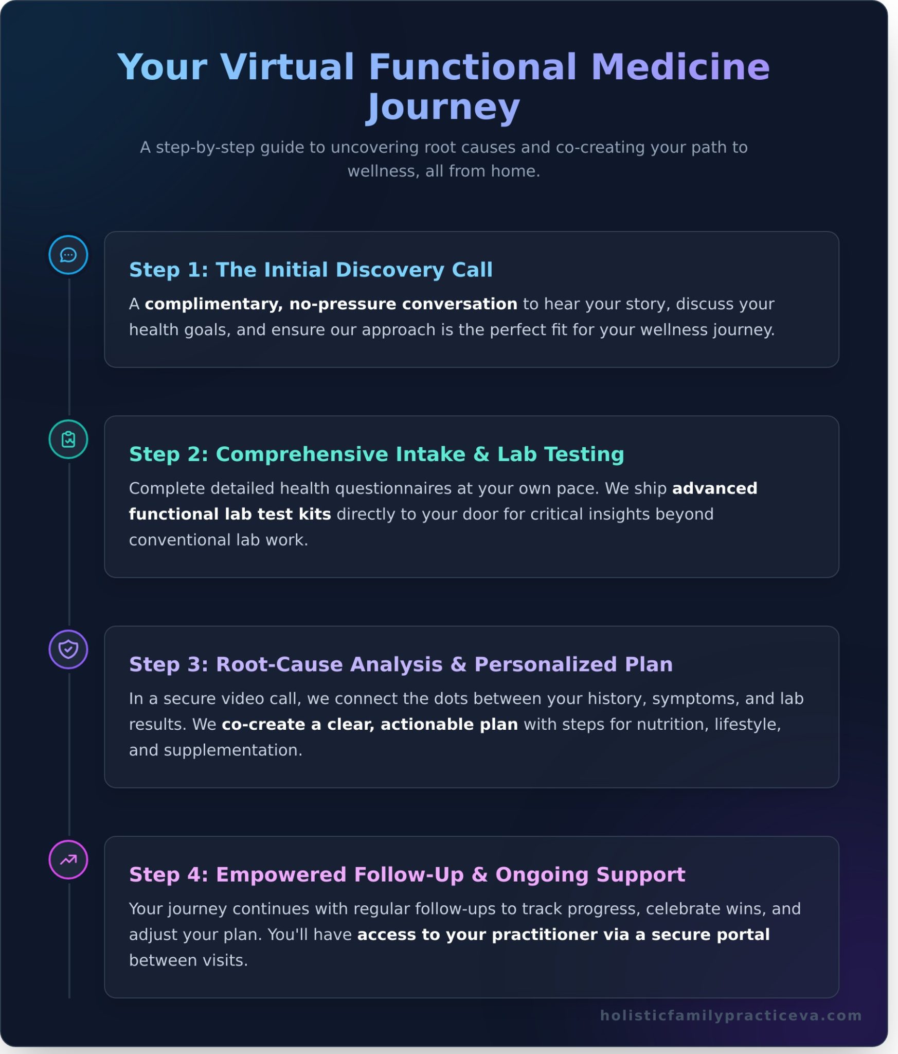 Virtual Functional Medicine Consultation: Your Path to Health from Home ...