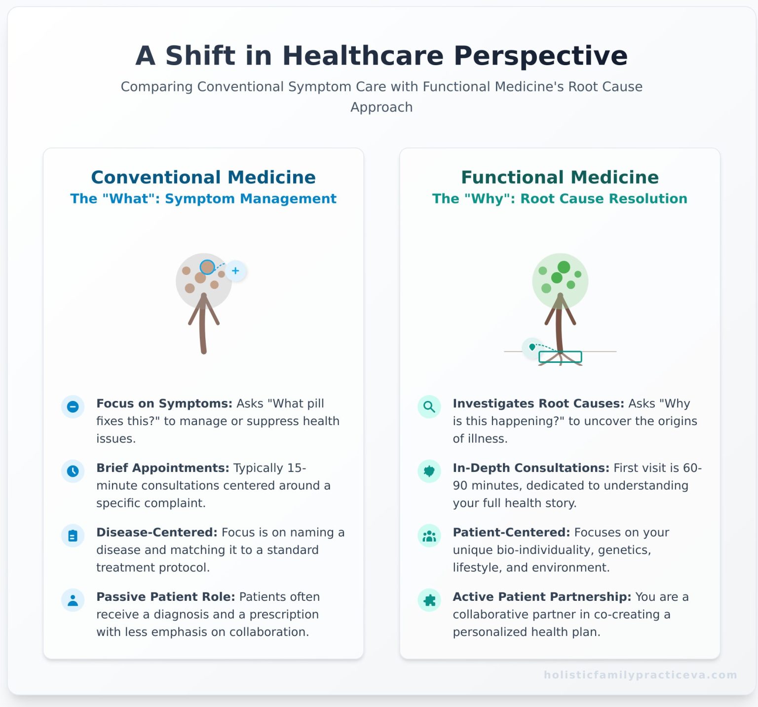 What Is Functional Medicine and How Does It Work? A Root-Cause Approach ...