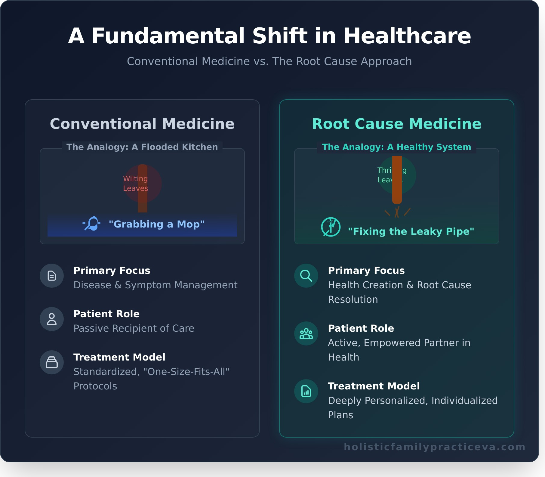 Root Cause Medicine Practitioner: Your Partner in True Healing - Holistic Lifestyle App